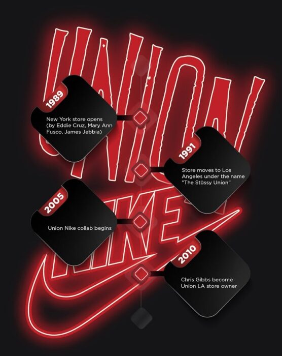 Nike Union Collab History - Keepin’ You Fly Since 1989!